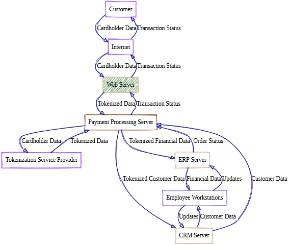 DRAFT: Harnessing ChatGPT for Network and Dataflow Diagrams: The Future ...